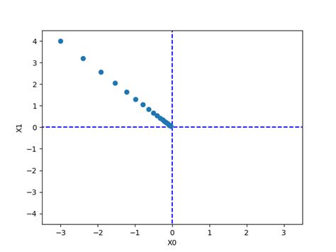 深度学习代码03 可视化梯度下降法机器学习梯度下降算法可视化 Csdn博客