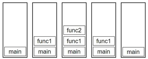 Javascript中的呼叫堆疊call Stack是甚麼？ Yokarilight Medium