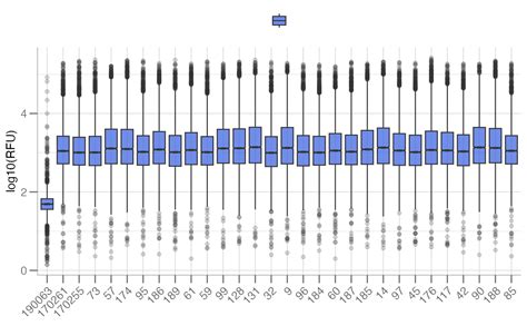 Plot Boxplots By Subarray Sample Boxplotsubarray Somaplotr
