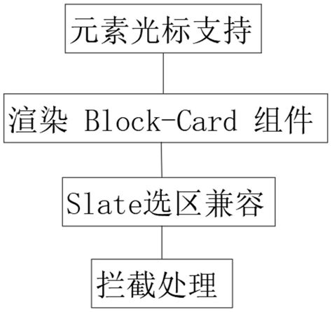 Editor Block Level Cursor Positioning Method Based On Slate Eureka