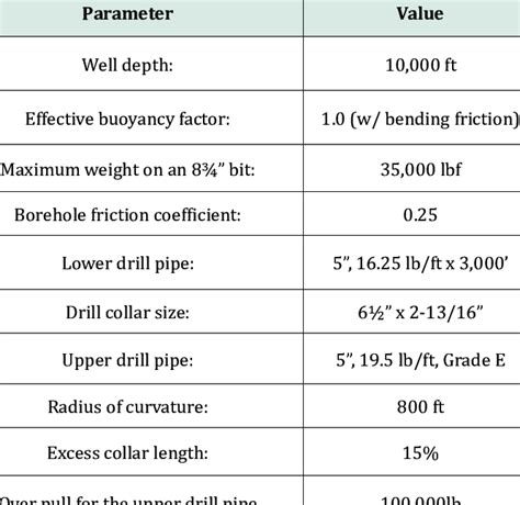 parameters for drill string design for a horizontal well download
