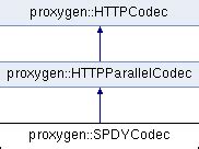 Proxygen Proxygen SPDYCodec Class Reference