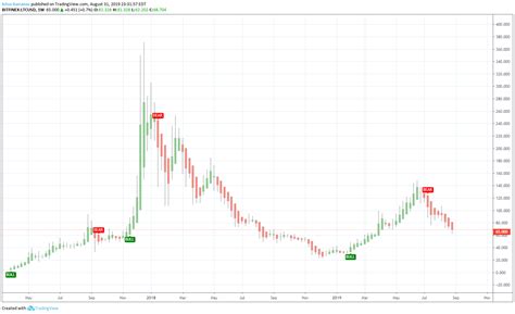 Ltc 1 Week Chart On My Custom Indicator R Cryptocurrency