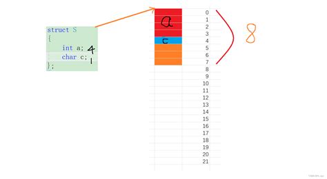 【c语言】自定义类型（1） Csdn博客