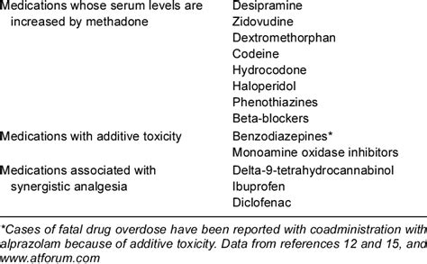 Actual Or Potential Methadone Drug Interactions Download Table