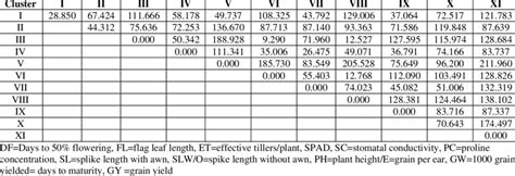 Average Inter And Intra D 2 Value Among 11 Cluster Distances Tocher
