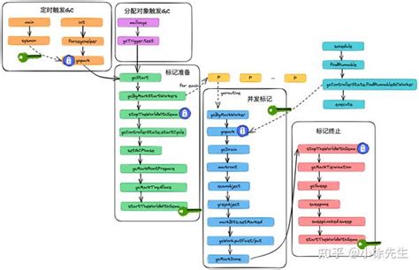 Golang 垃圾回收源码走读 知乎