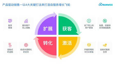 Plg方案 ｜下行的2025转变传统b2b营销渠道模式颓势创新新增长