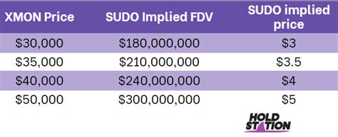 Sudo Tokenomic Analysis Xmon Up 50 In 2 Hours