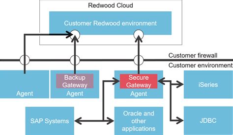 How To Configure The Secure Gateway Redwood Documentation