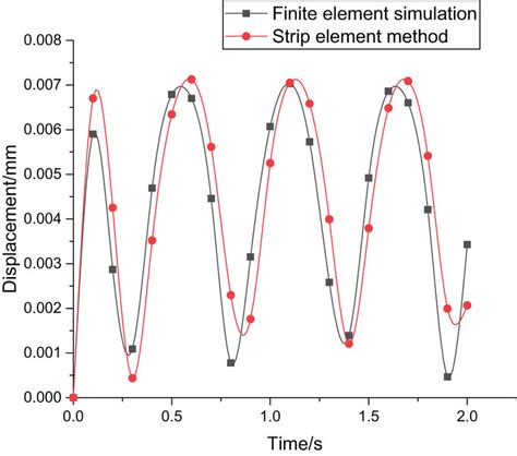 verification of strip element method results and finite element results