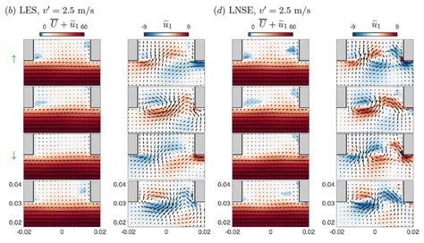 Contours Of Streamwise Velocity Phase Averaged Velocity U U 1 And