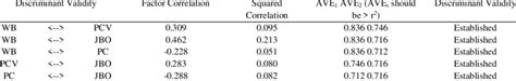 Construct Correlation And Discriminant Validity Download Scientific
