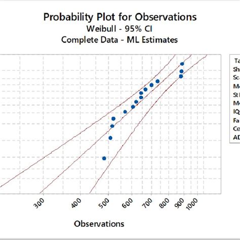 Weibull Plot For Life Data Of Led Bulb Download Scientific Diagram