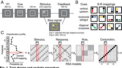 Figure 1 From The Role Of Conjunctive Representations In Regulating