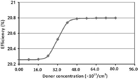Effect Of Donor Concentration N Layer On Cell Efficiency Download