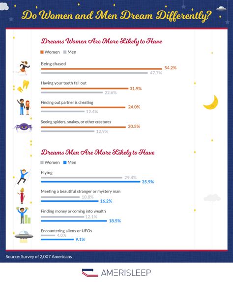 Americas Most Common Recurring Dreams Amerisleep