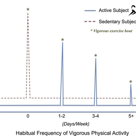 Pdf Updating Acsms Recommendations For Exercise Preparticipation Health Screening