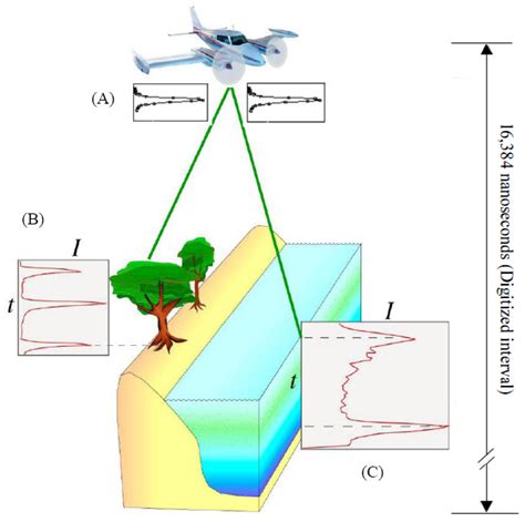 Remote Sensing Free Full Text Remote Sensing Of Channels And Riparian Zones With A Narrow