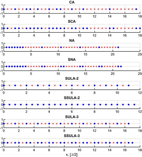 The Physical Antenna Positions Of Different Sparse Arrays The Number
