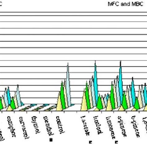 Antifungal And Antibacterial Activity Mic Mbc And Mfc Ll Ml 1 Of