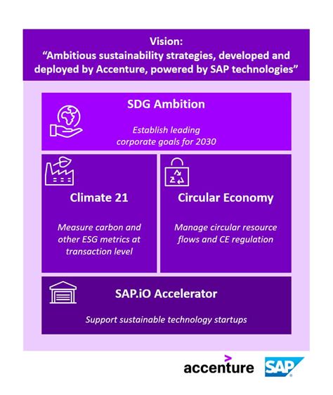 Sustainability Initiatives From SAP And Accenture SAP News Center