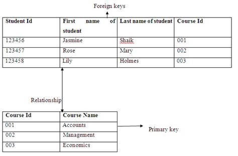 Sql Foreign Keys примеры Mysql Внешние ключи Foreign Key