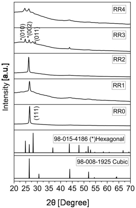 X Ray Diffraction Pattern Of Cds Formed Depending On The Amount Of Download Scientific Diagram