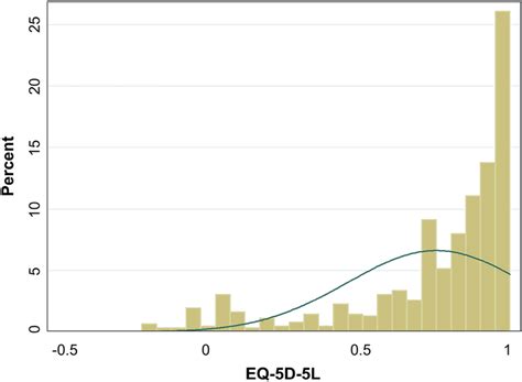 Distribution Of Eq 5d 5l Scores Download Scientific Diagram