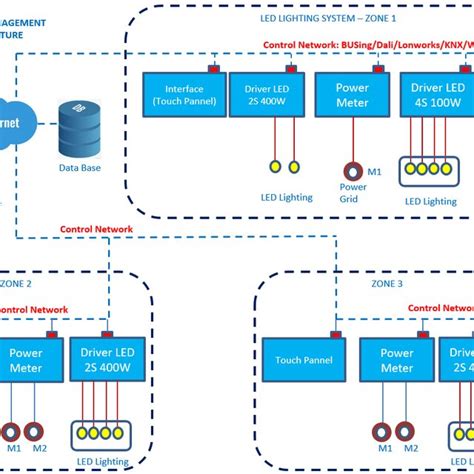 Intelligent Building Energy Management System For Led Lighting Systems