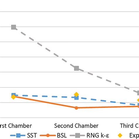 Comparison Of Different Turbulence Models Heat Transfer Enhancement In