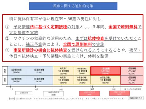 風疹追加対策まず2019年度にS4754年生まれの男性を対象に抗体価検査厚科審感染症部会 GemMed データが拓く新時代医療