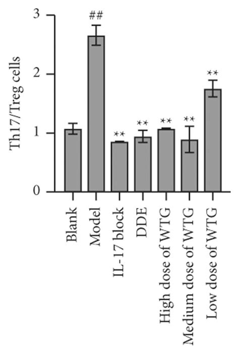 Wtg Decreased The Ratio Of Th17treg Cells In Cia Rats Th17 Cell Ratio