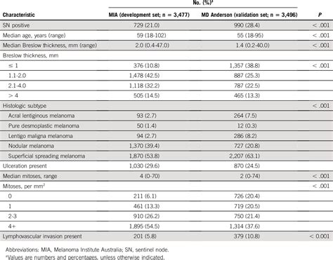 Table 1 From Improved Risk Prediction Calculator For Sentinel Node Positivity In Patients With