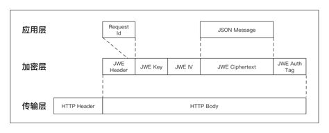 Api 加密协议 接入指南
