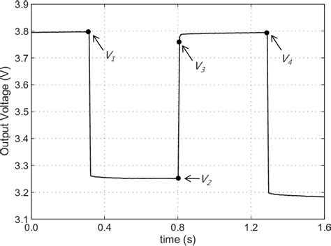 Prediction Result Of The Terminal Voltage Based On The Grey Predictor Download Scientific Diagram