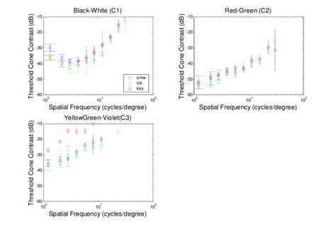 A Thresholds For The Three Main Colour Directions Are Plotted As A
