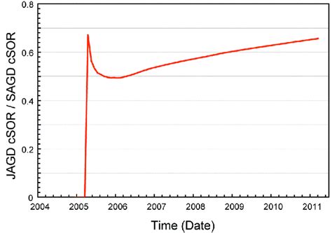 Comparison Of Energy Efficiency Of Jagd Versus Sagd In Reservoir With