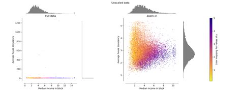 Compare The Effect Of Different Scalers On Data With Outliers — Scikit Learn 172 Documentation