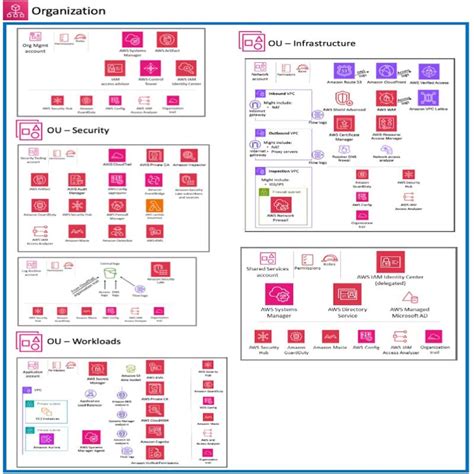 Learn About Aws Sra Guidances Avik Mukherjee Posted On The Topic