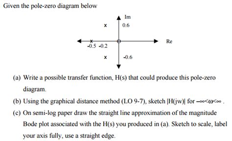 Solved Given The Pole Zero Diagram Below A Write A Chegg