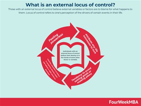 Internal Vs External Locus Of Control Fourweekmba