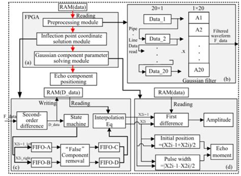 Lidar Echo Gaussian Decomposition Algorithm For Fpga Implementation