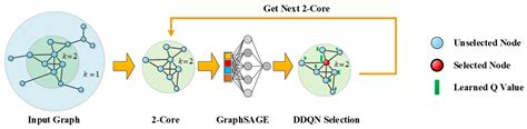 Deep Reinforcement Learning For Network Dismantling A K Core Based