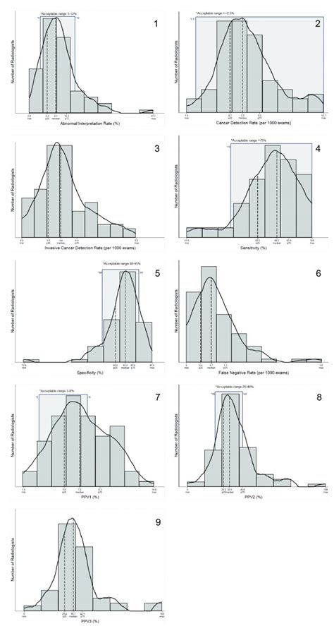 performance measures bcsc