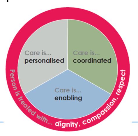 Person Centred Care Flashcards Quizlet