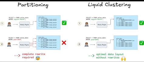 Dataengineering Bigdata Partitioning Liquidclustering Optimization