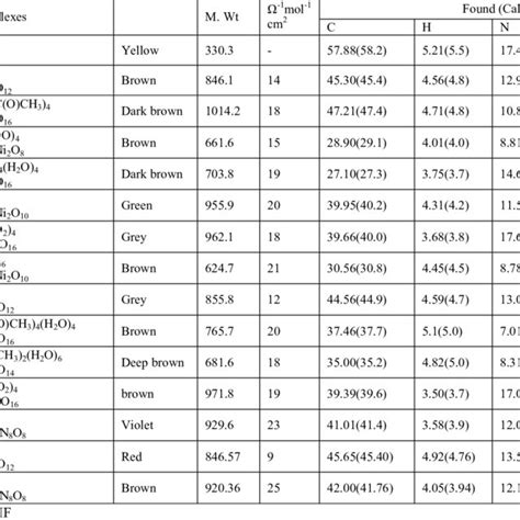 Elemental Analyses And Physical Properties Of The Ligand H 4 L And Download Table