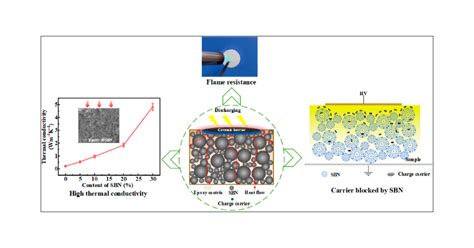 Enhanced Anticarbonization And Electrical Performance Of Epoxy Resin Via Densified Spherical