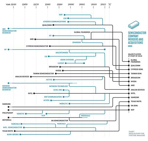Manas Tripathi On Linkedin Semiconductorindustry Chipdesign Chips